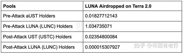LUNA2.0空投逻辑！ - 知乎