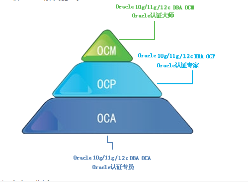 分享丨10年DBA老司机整理的Oracle学习路线图 - 知乎