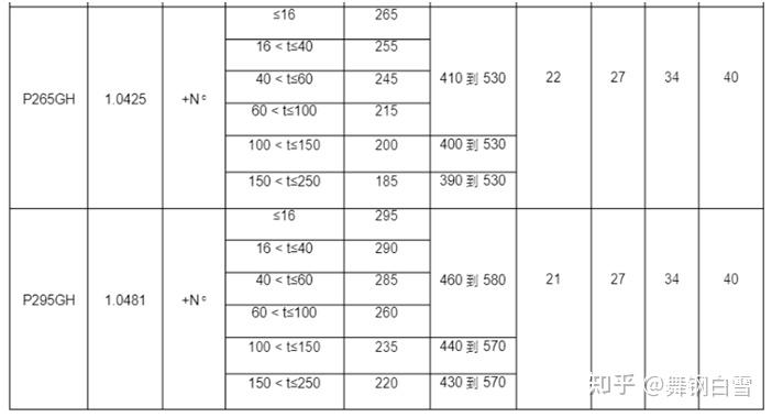P265GH对应国标材质为Q245R，Q245R执行标准为GB/T 713.2-2023 - 知乎