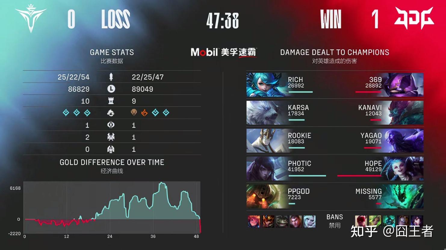 好家伙！前有Rng和EDG互相分摊火力，后有WBG和V5互让榜一！ - 知乎