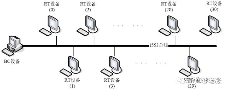 1553B总线通信概述 - 知乎
