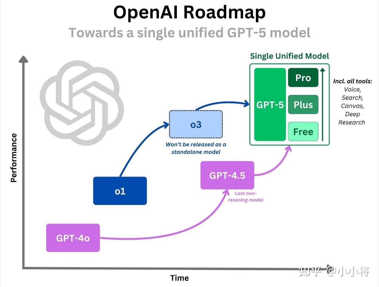 OpenAI 放王炸，将发布整合多项技术的 GPT-5，并免费无限使用，该模型有哪些技术亮点？ - 知乎