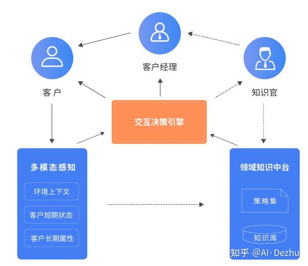 【纯干货】多模态交互 人机协同 营销服数字化转型 知乎