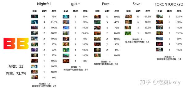 【数说DOTA】2023年第二届利雅得大师赛中国队及八强队选手英雄池分析 - 知乎