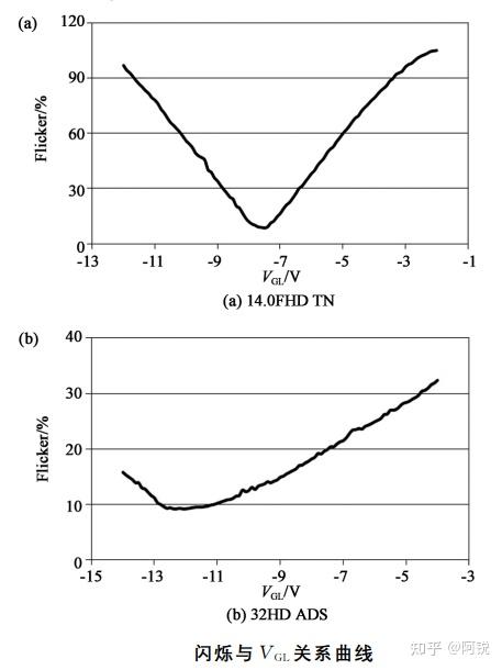 LCD Flicker 的基础知识 - 知乎