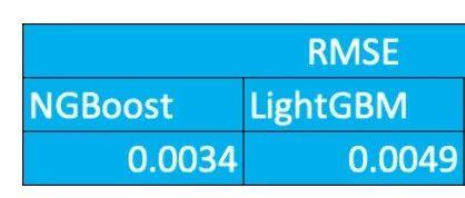 NGBoost美国斯坦福算法介绍-作者亲测性能对比LightGBM，XGBoost，catboost - 知乎