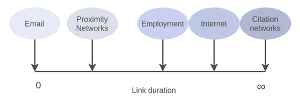 [图表示学习] 2 动态图(Dynamic Graph)最新研究总结（2020） - 知乎