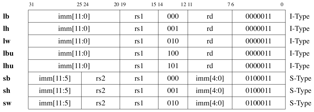 RV32I的指令类型 - 知乎