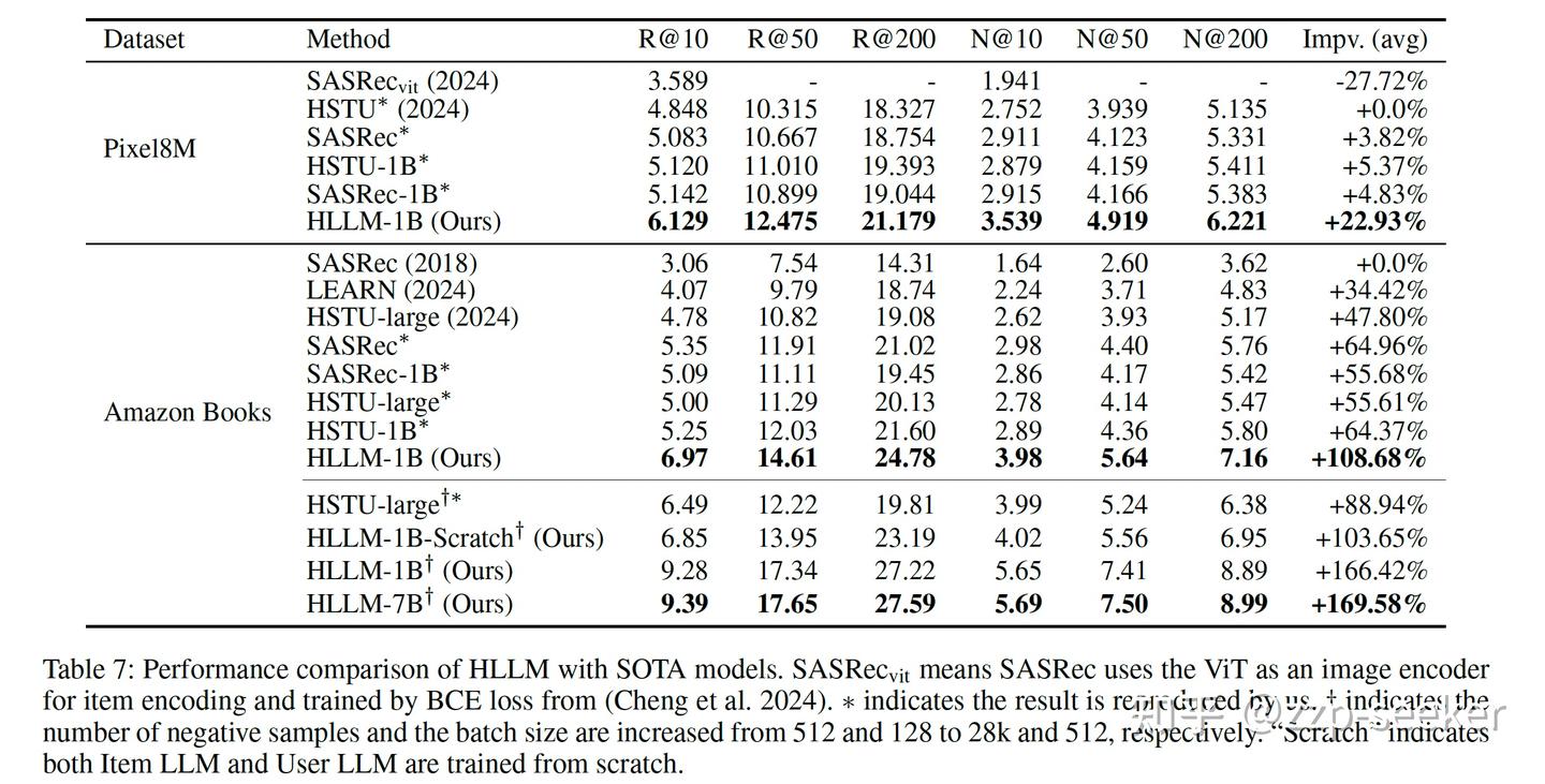 字节 LLM4Rec 工作《HLLM：用于序列推荐的分层大模型》 - 知乎