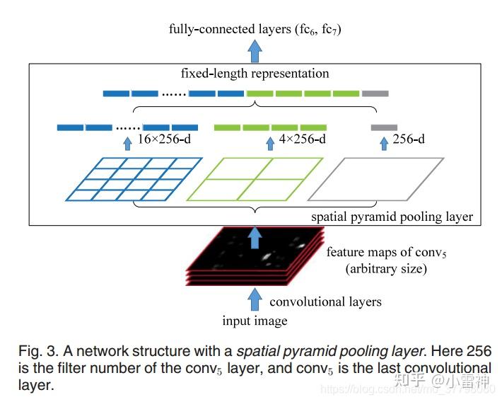 SPP、ASPP和FPN - 知乎