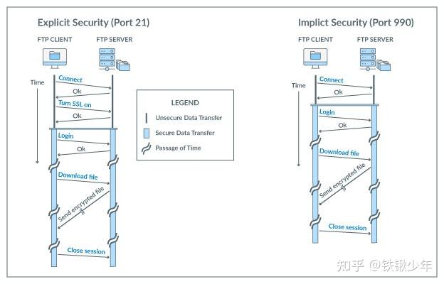 FTP的升级之路 - 知乎