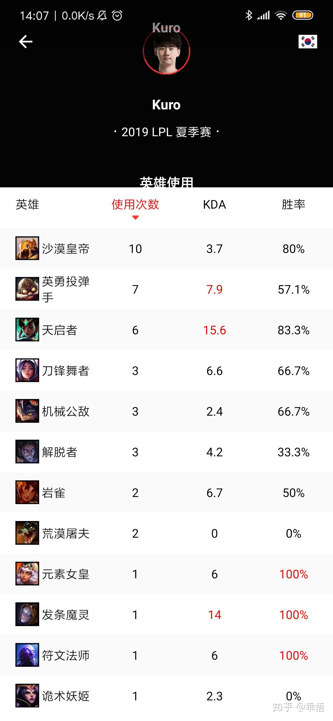 Kuro 的英雄池问题是否会成为 BLG 最大的阻碍？ - 知乎