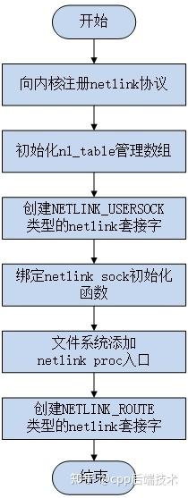 linux内核：netlink实现原理分析 - 知乎
