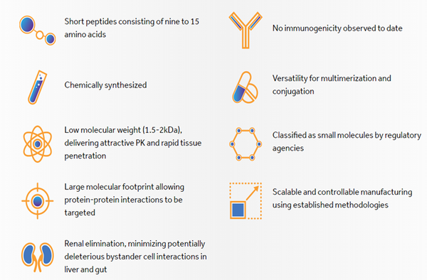 深受MNC青睐的双环肽(Bicycle)技术平台用于开发肿瘤新疗法 - 知乎