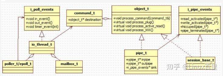 Linux架构师源码分析---ZeroMQ源码 - 知乎