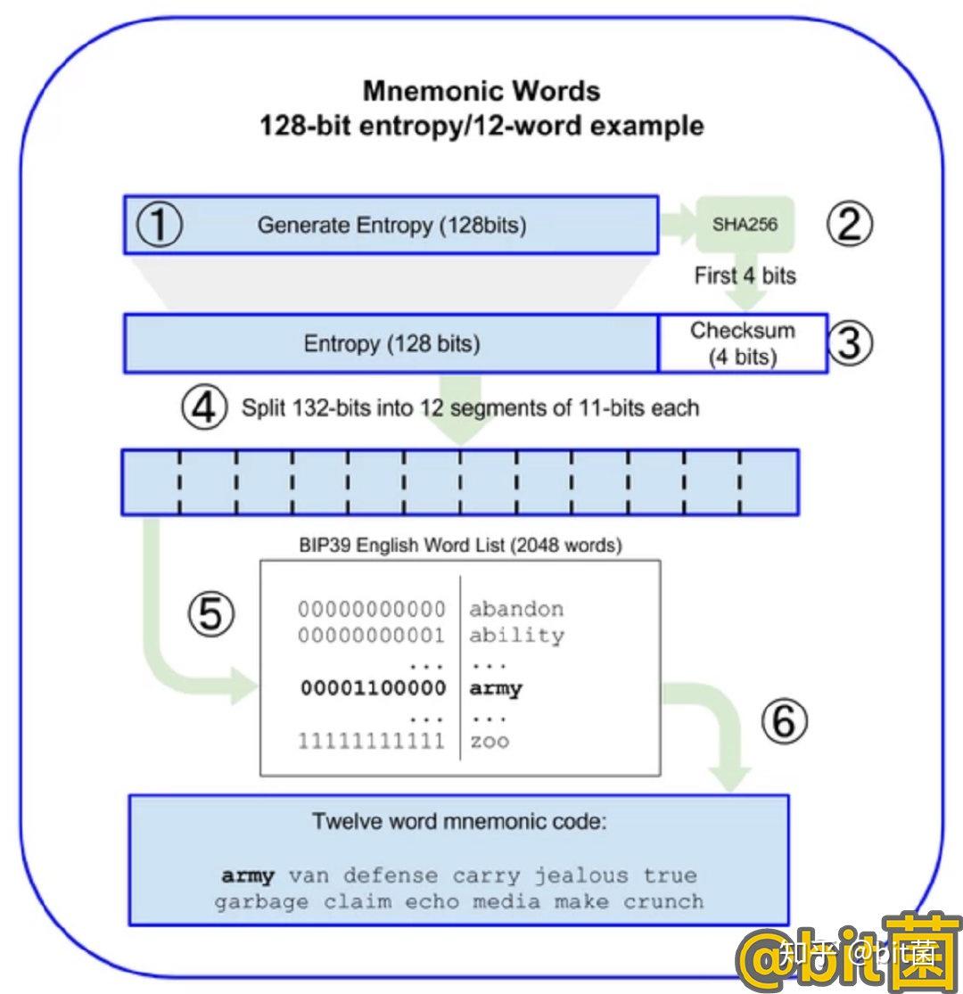 理解开发 HD 钱包涉及的 BIP32、BIP44、BIP39 - 知乎