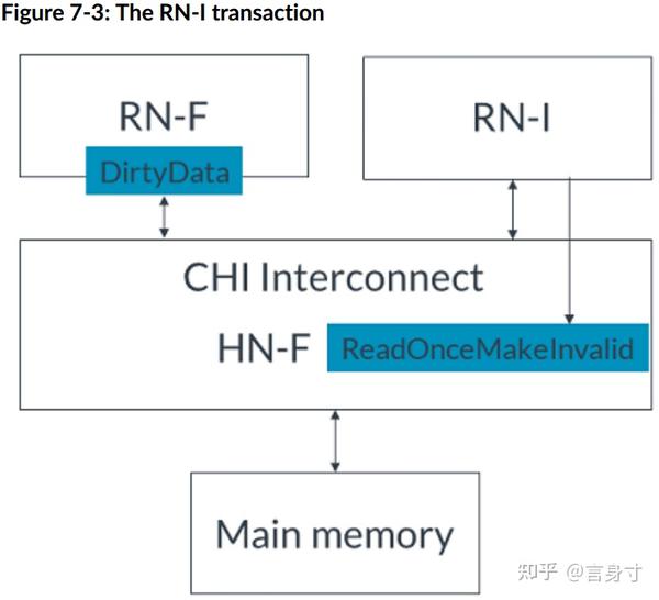 AMBA CHI协议导论 - 知乎