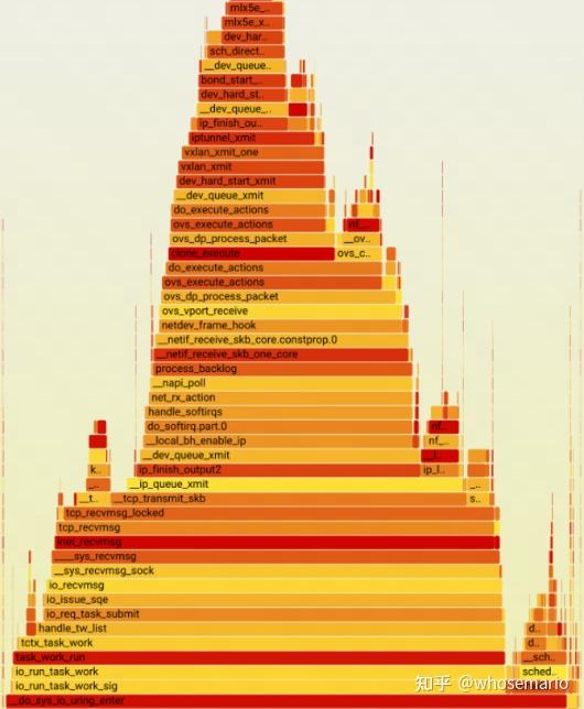 asio io_uring 的性能问题 - 知乎