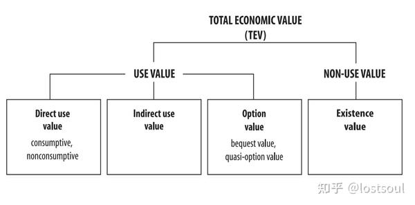 Non-market valuation 环境经济学中的非市场价值评估手段 - 知乎