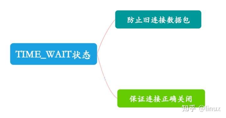 【转】面试必备：计算机网络常问的六十二个问题（建议收藏） - 知乎