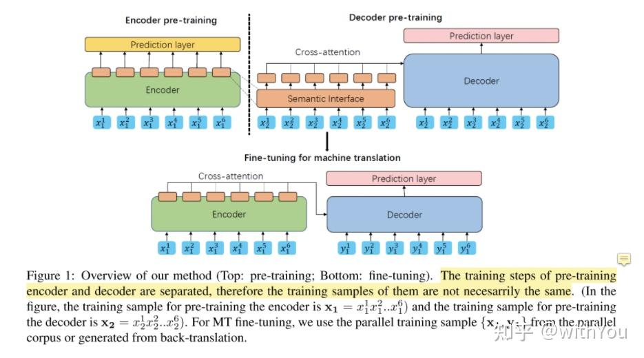 翻译：SmFace: Pre-training Encoder and Decoder with a Semantic Interface for Neural Machine ...