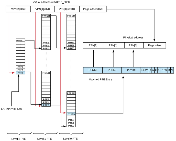 RISC-V Linux启动之页表创建分析 - 知乎