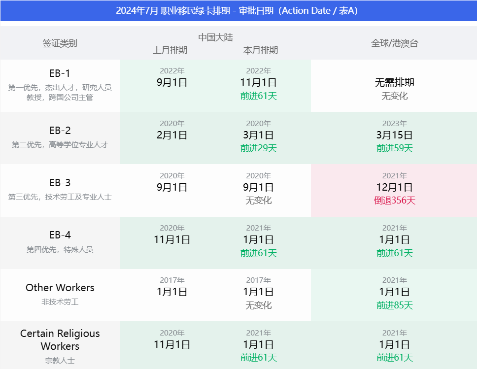 7月美国移民排期：EB-1、EB-2表A终于小幅前进！ - 知乎