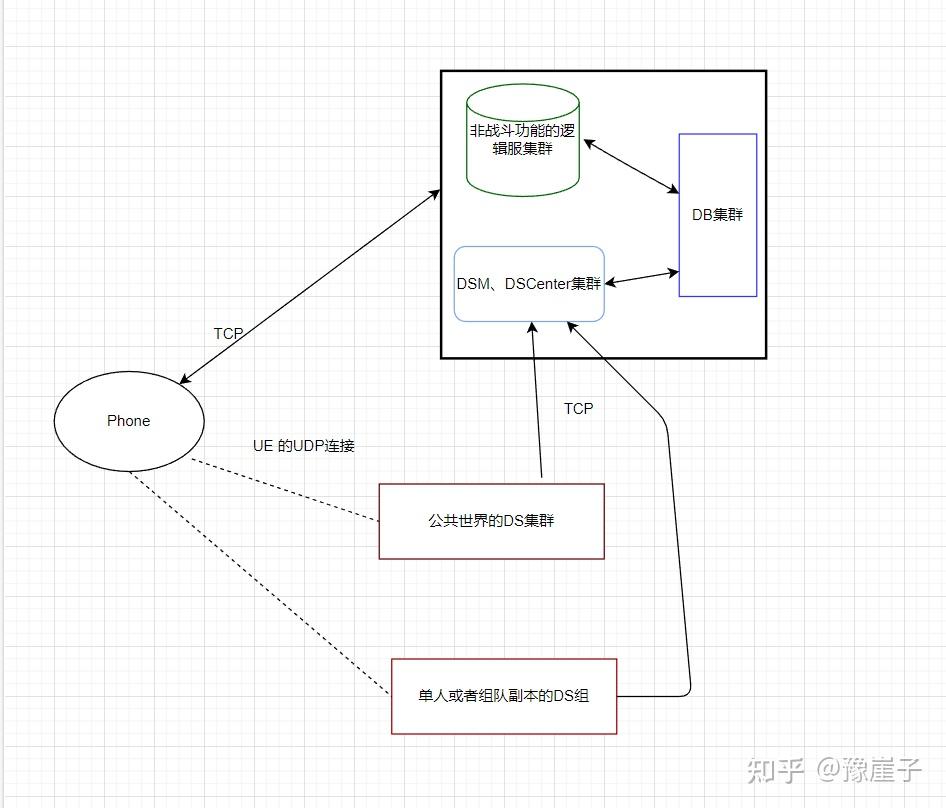 用UE DS 实现黎明觉醒开放世界玩法的服务器设计思路 - 知乎