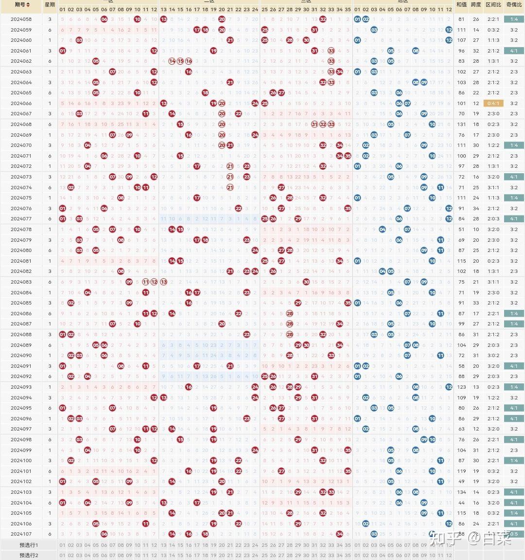 大乐透2024108期号码推荐 - 知乎