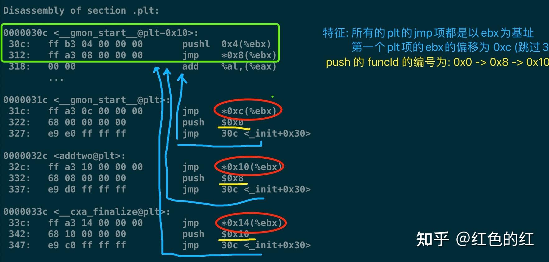 再看动态链接中的PLT和GOT - 读懂原理与细节 - 知乎