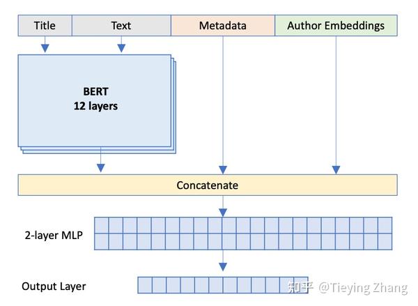 Pre-trained Model （预训练模型）是什么以及fine-tune是如何工作的 - 知乎