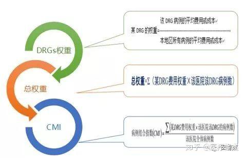 DRG入组率、RW、CMI等各项指标怎么算？ - 知乎