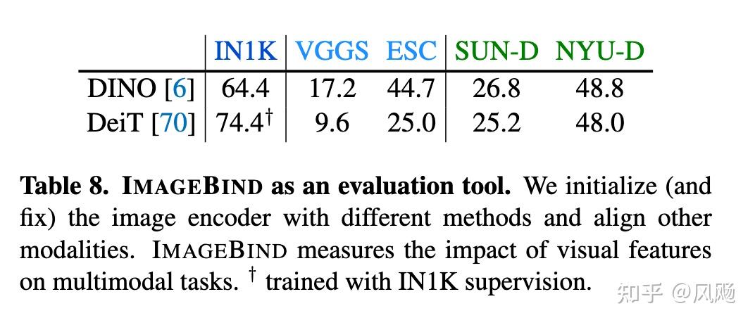 《ImageBind: One Embedding Space To Bind Them All》阅读笔记 - 知乎