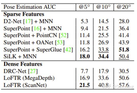 SiLK: Simple Learned Keypoints简单的深度学习特征点-Facebook - 知乎