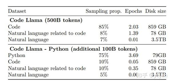 【llm大语言模型】code llama详解与应用 - 知乎