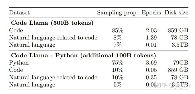 【llm大语言模型】code llama详解与应用 - 知乎