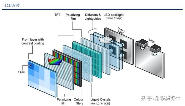 Mini LED技术深度报告 - 知乎
