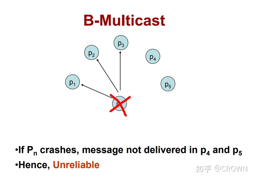 分布式系统之通信组播 Multicast - 知乎