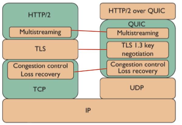 QUIC协议知多少 - 知乎