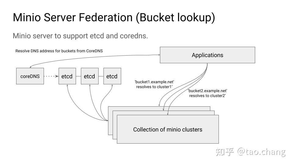 Minio的扩容方式 - 知乎