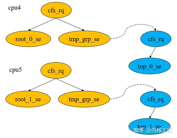 CFS线程调度机制分析 - 知乎
