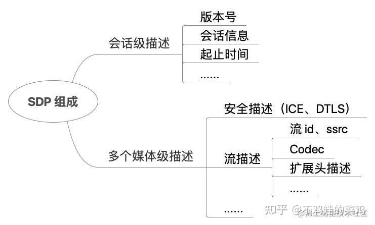 玩转 WebRTC 通信：一文读懂 SDP 协议 - 知乎