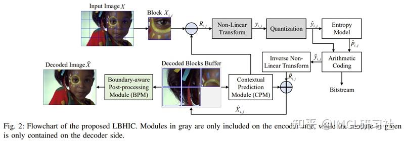 速度与性能齐飞，超越VVC的首个可学习基于块的混合图像编码框架 - 知乎