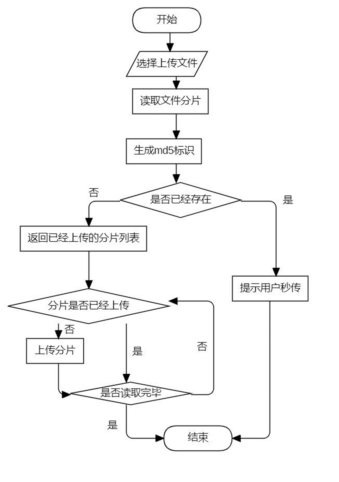 系统设计之分片上传 知乎 
