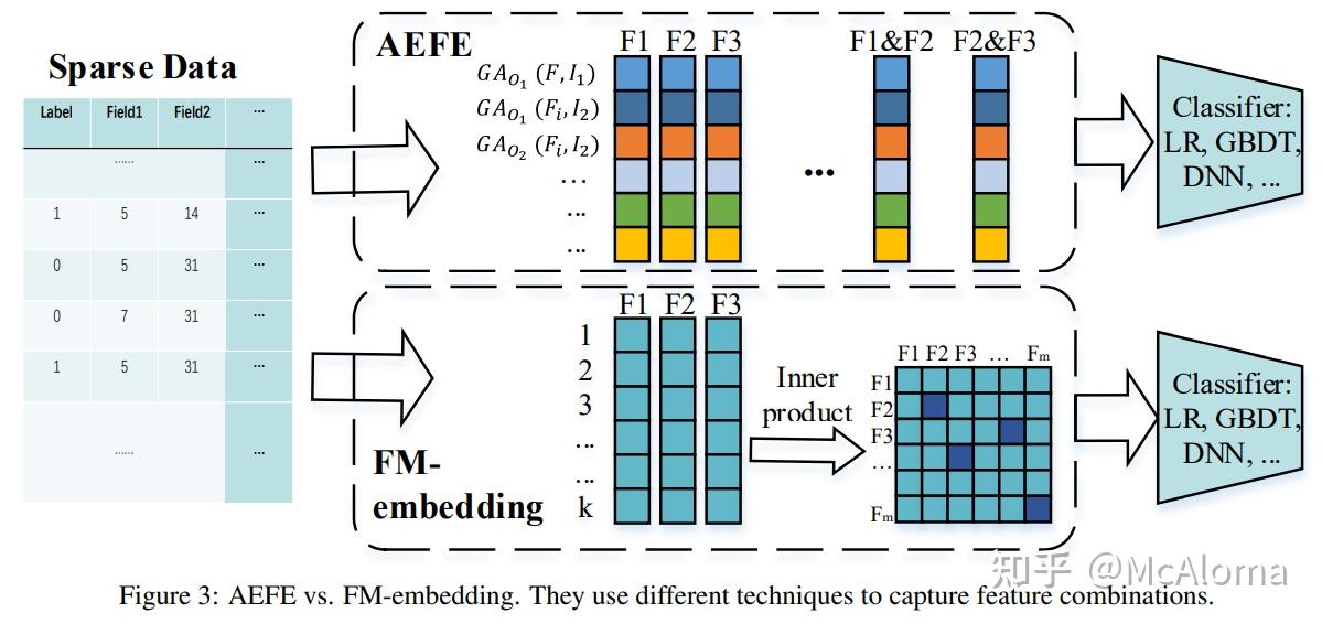 决定数据分析高度与精度的本质原因还得是数据——Automatic Embedded Feature Engineering（AEFE） - 知乎