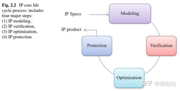 《IP核设计：从规格到产品》翻译——第二章（IP设计的全流程） - 知乎