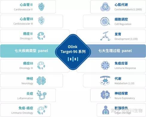 干货必备！Olink蛋白质组学六大知识点你知道吗？|Olink蛋白质组学 - 知乎