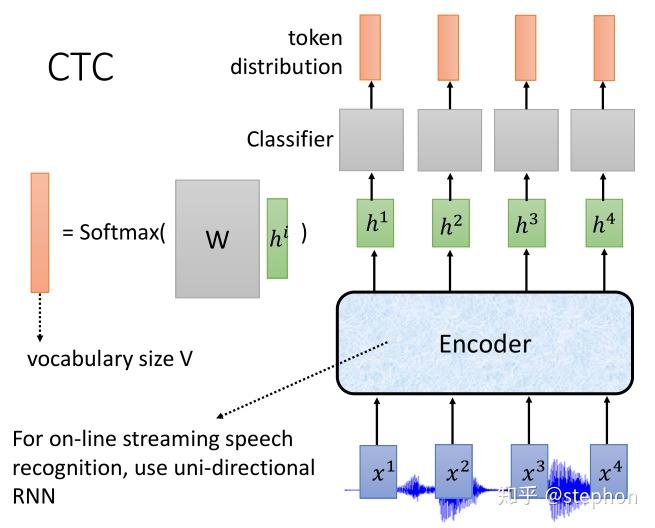 Speech Recognition(3)--CTC - 知乎