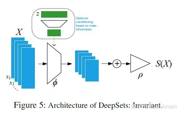 【神经网络】Deep Sets：满足置换不变性（permutation-invariant）与置换同变性（permutation-equivariant）的通用网络结构 - 知乎