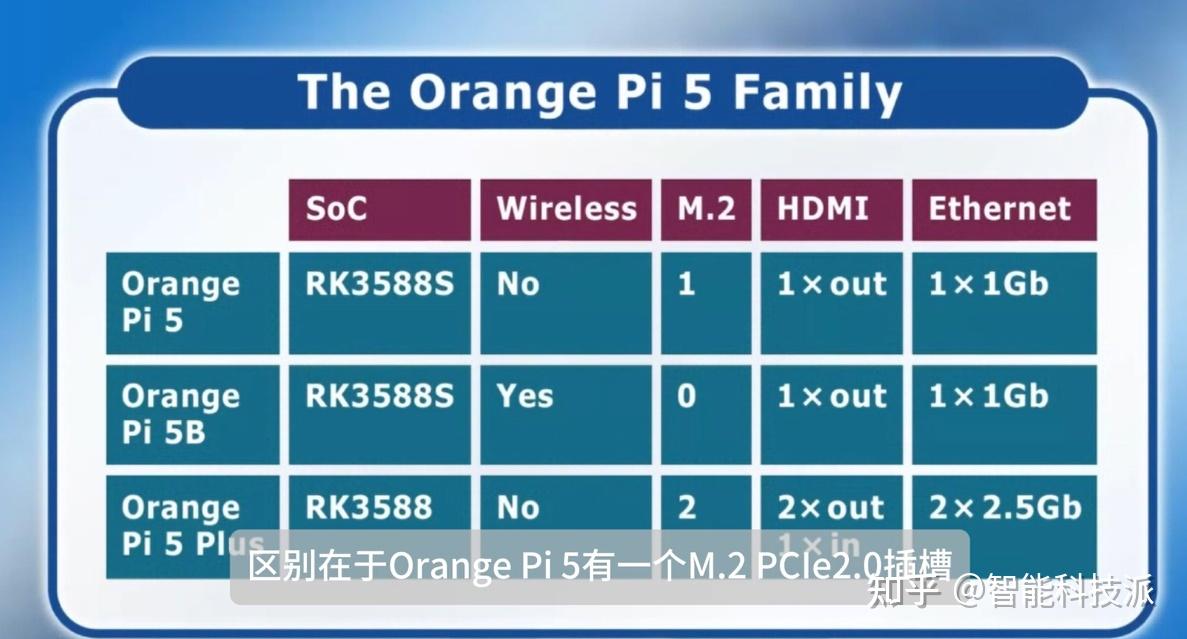 国外大神比较Orange Pi 5/ 5B/5 Plus的区别，告诉你如何选？ - 知乎